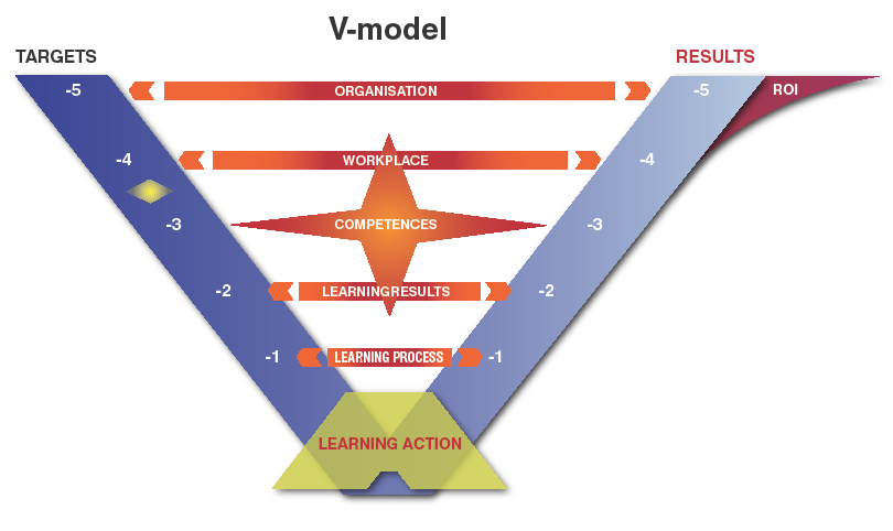 Return on Expectation Measurement